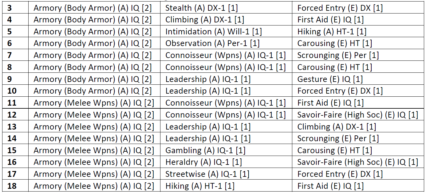 GURPS Dungeon Fantasy Fighter – Roleplay Rescue’s Blog